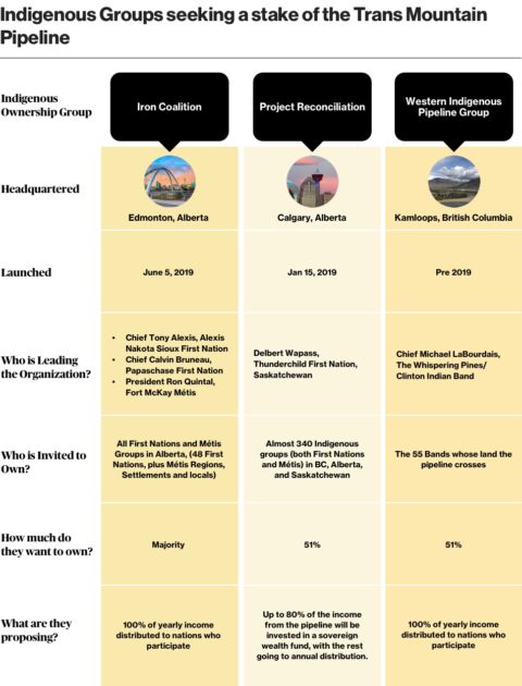 Swell of support from Indigenous groups gets Trans Mountain pipeline ...