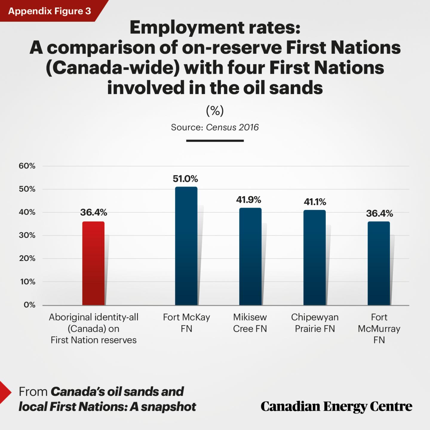 Research Brief: Canada's oil sands and local First Nations - Canadian ...
