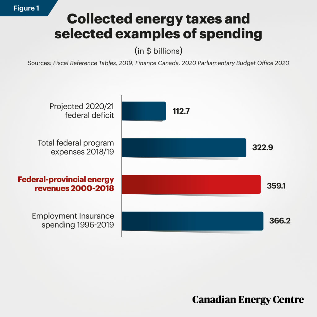 $359 Billion: What Canada’s energy sector paid governments from 2000 to ...