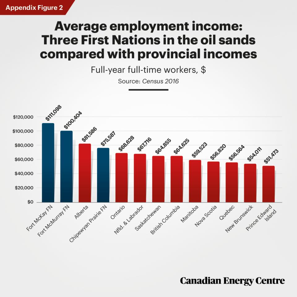 Research Brief: Canada's oil sands and local First Nations - Canadian ...