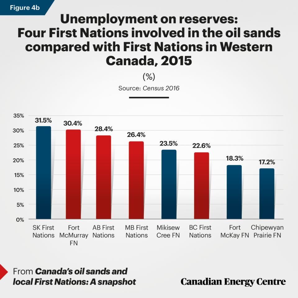 Research Brief: Canada's oil sands and local First Nations - Canadian ...