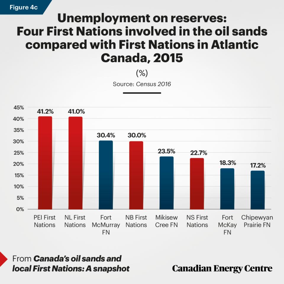 Research Brief: Canada's oil sands and local First Nations - Canadian ...