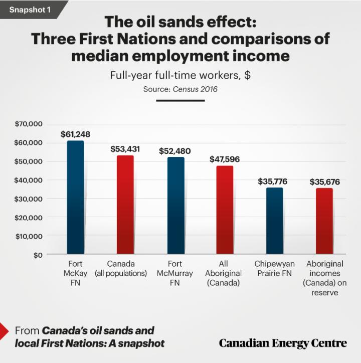 Research Brief: Canada's oil sands and local First Nations - Canadian ...