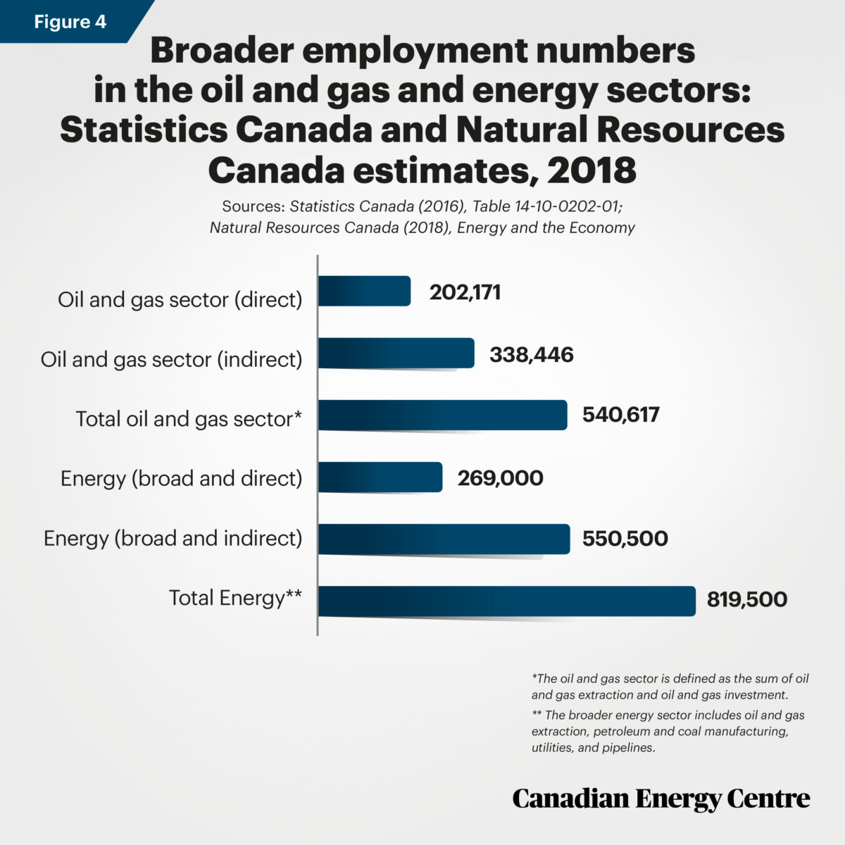 Fueling Canada's economy: How Canada’s oil and gas industry compares to ...