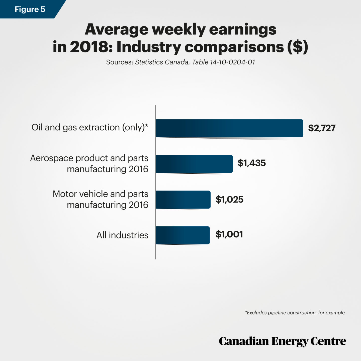 Fueling Canada's economy: How Canada’s oil and gas industry compares to ...