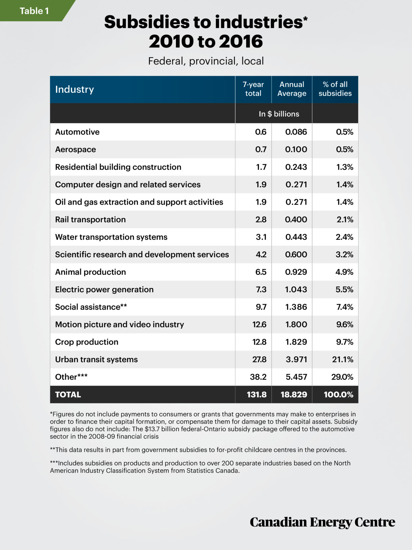 Analyzing claims about oil and gas subsidies - Canadian Energy Centre