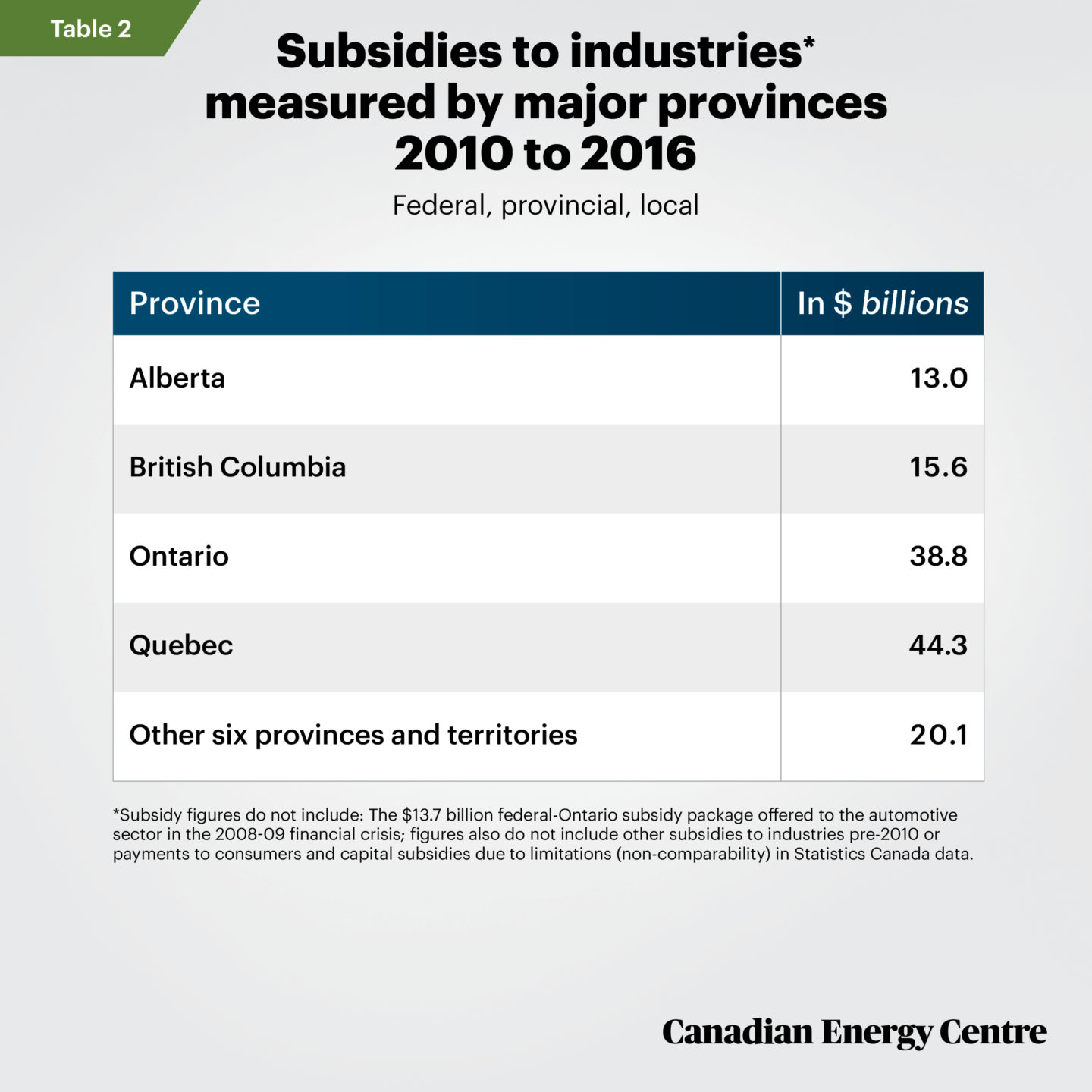 Analyzing claims about oil and gas subsidies - Canadian Energy Centre
