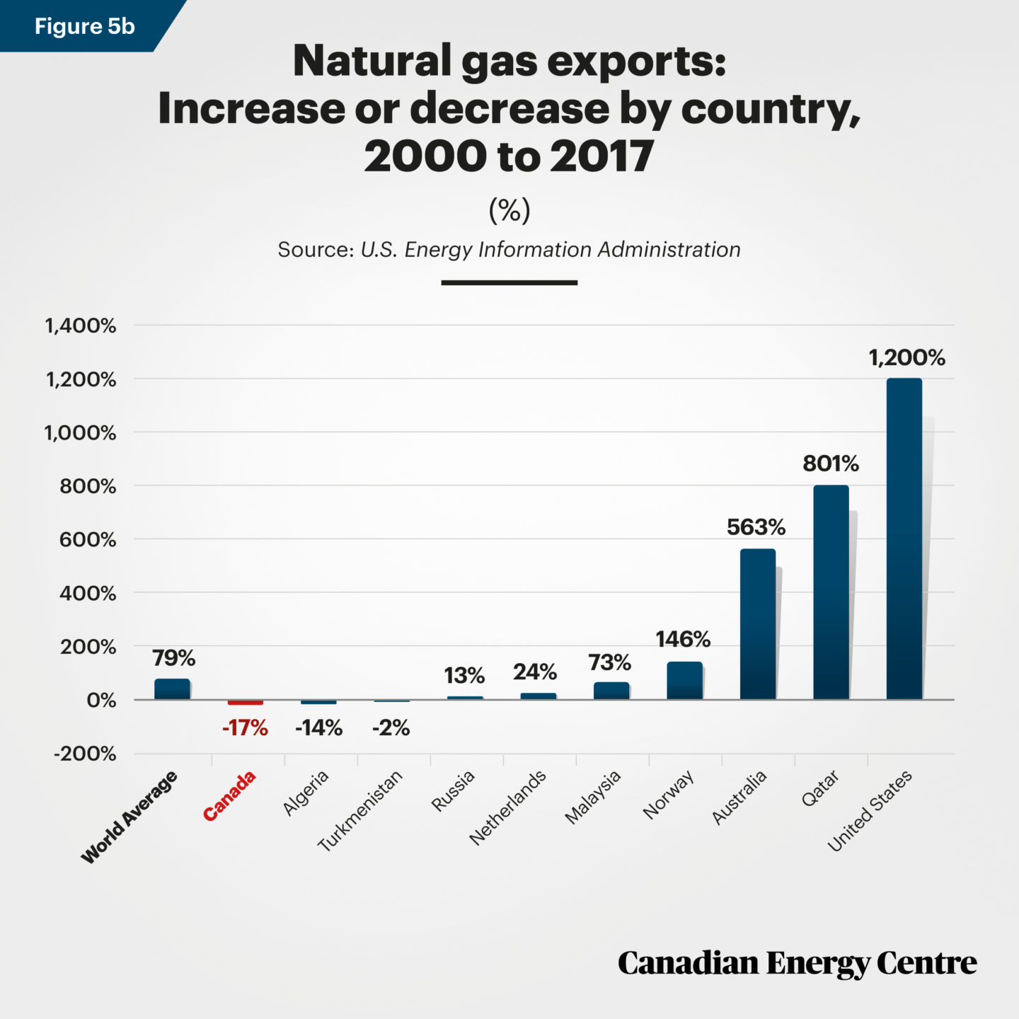 Missing out: Natural gas and Canada’s exports - Canadian Energy Centre