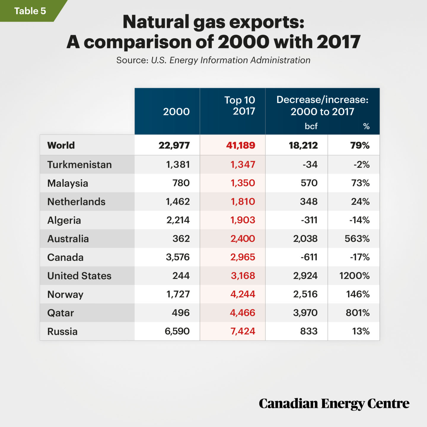 Missing out: Natural gas and Canada’s exports - Canadian Energy Centre