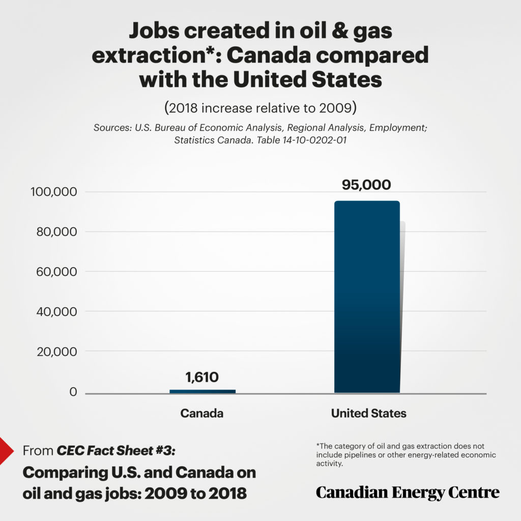 Fig 1 CEC Fact Sheet 3 - Jobs created in oil and gas extraction ...