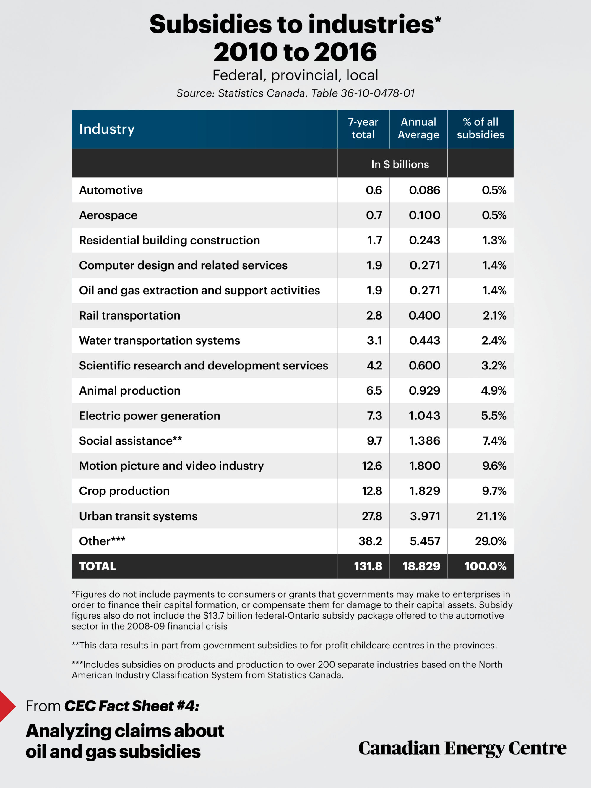 Table 1 - CEC Fact Sheet 4 - Subsidies to industries 2010-2016 ...