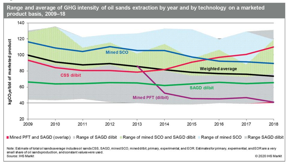 Analysis finds larger than expected reduction in oil sands mining GHG ...