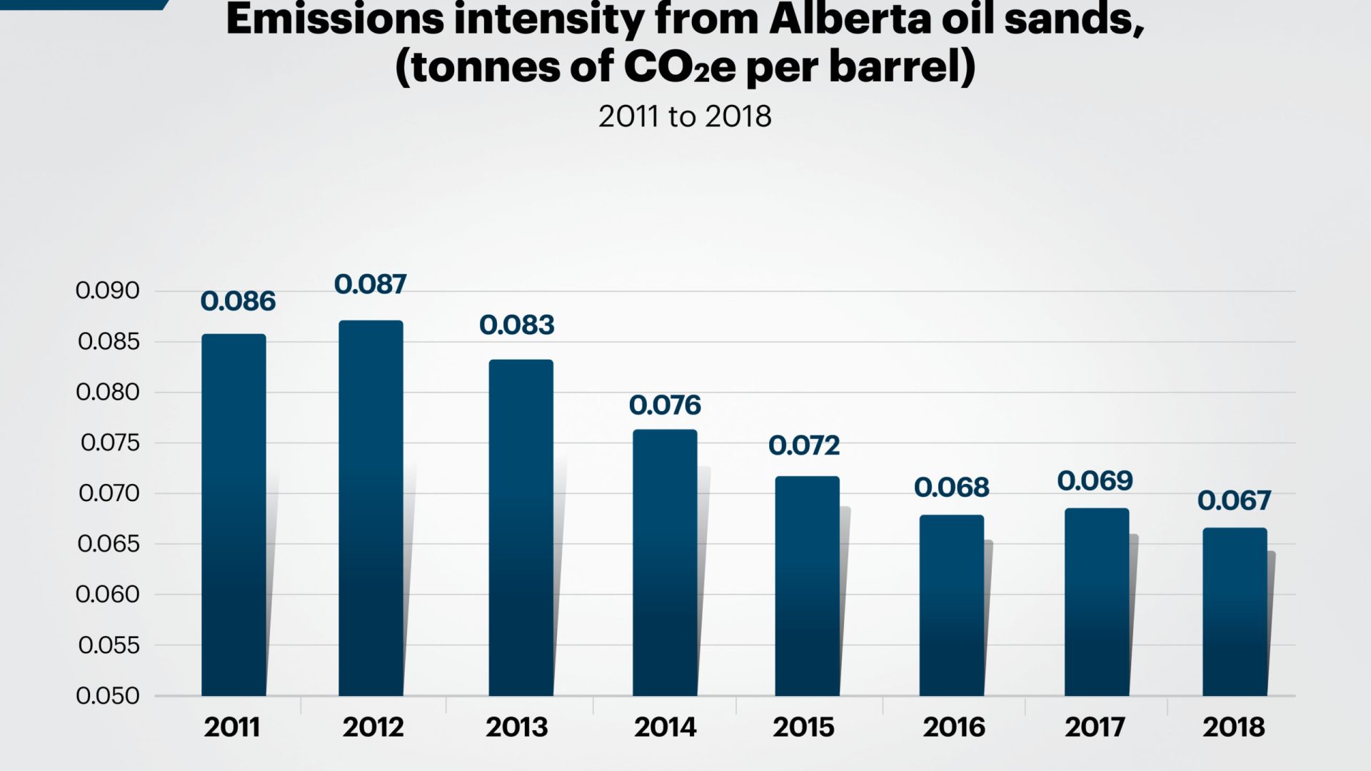 GRAPHIC: Oil sands emissions intensity 2011-2018 - Canadian Energy Centre
