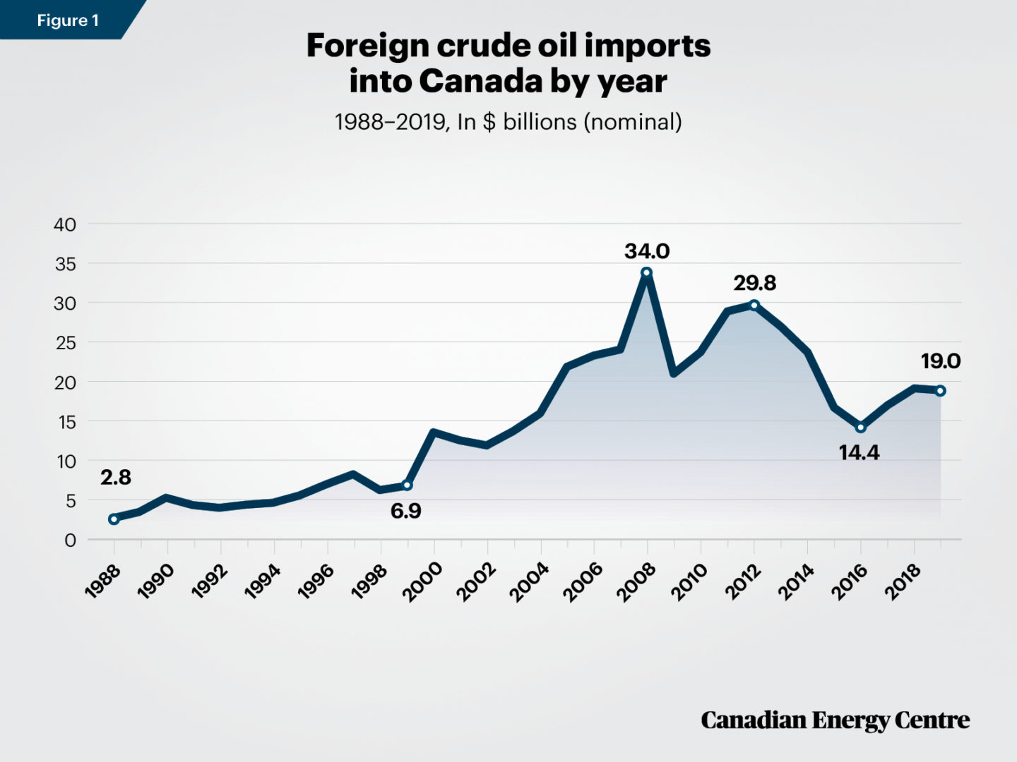 Foreign oil imports to Canada: $477 billion between 1988 and 2019 ...