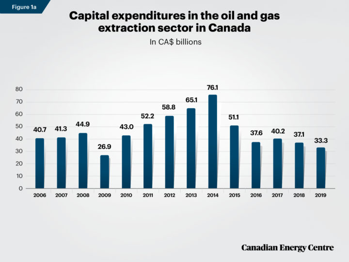 Comparing investment in the oil and gas sector: Canada vs. the world ...