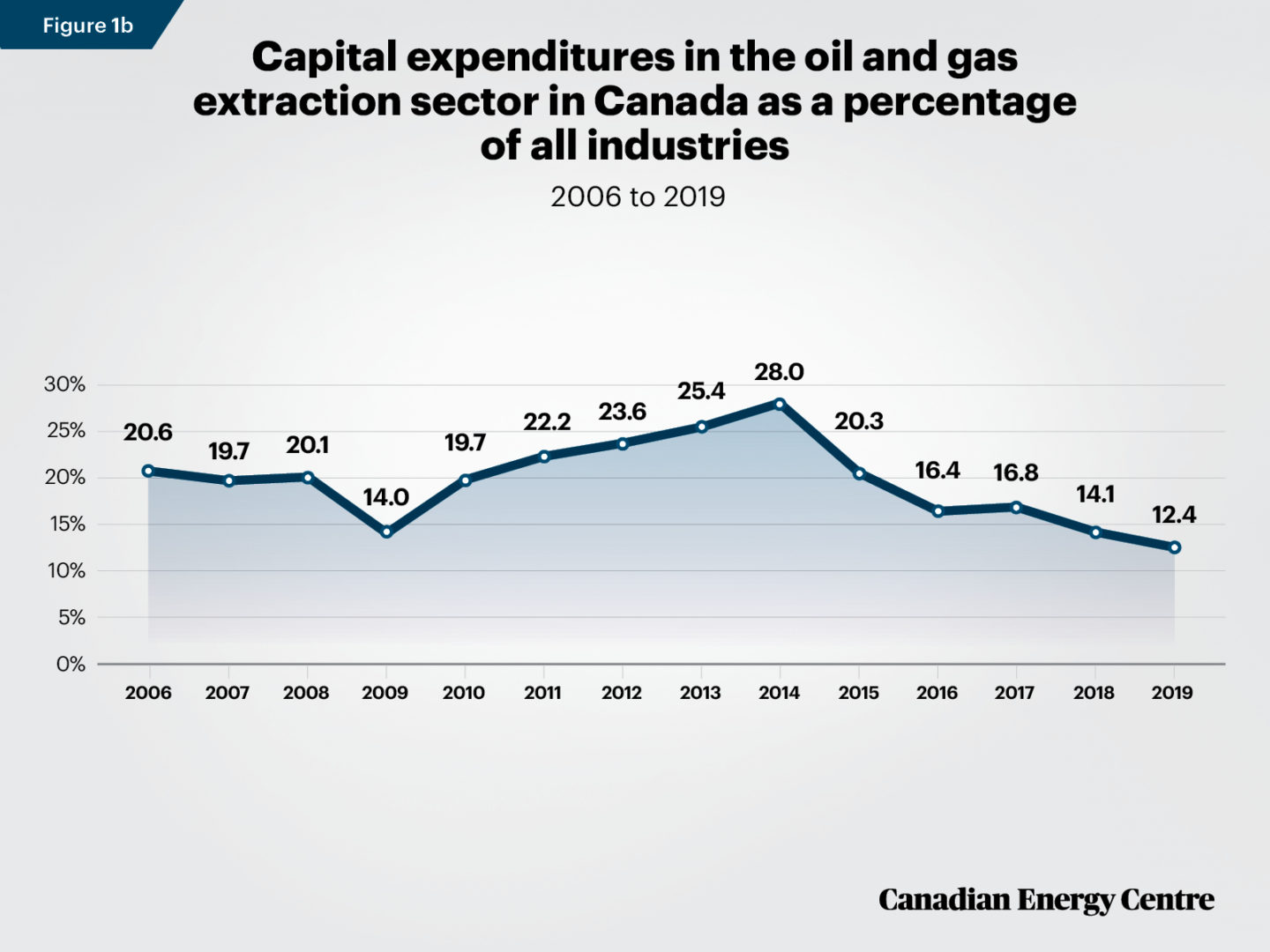 Comparing investment in the oil and gas sector: Canada vs. the world ...