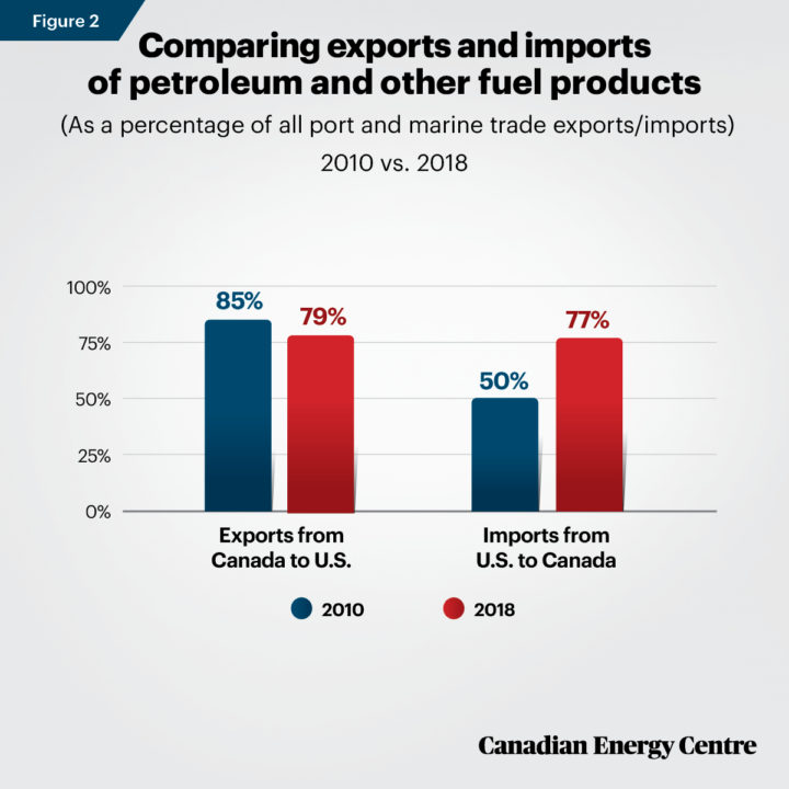 Canada’s ports and energy imports and exports: International ...