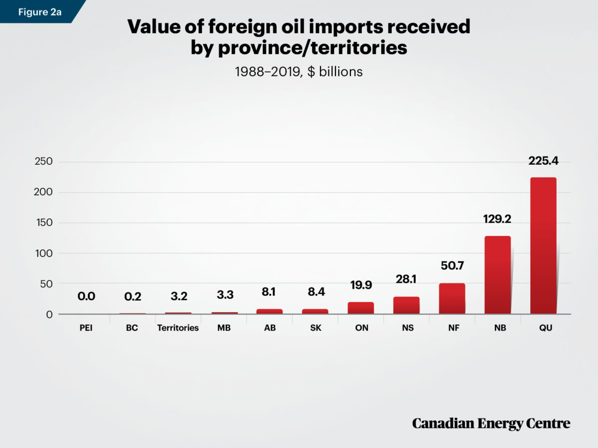 Foreign oil imports to Canada: $477 billion between 1988 and 2019 ...