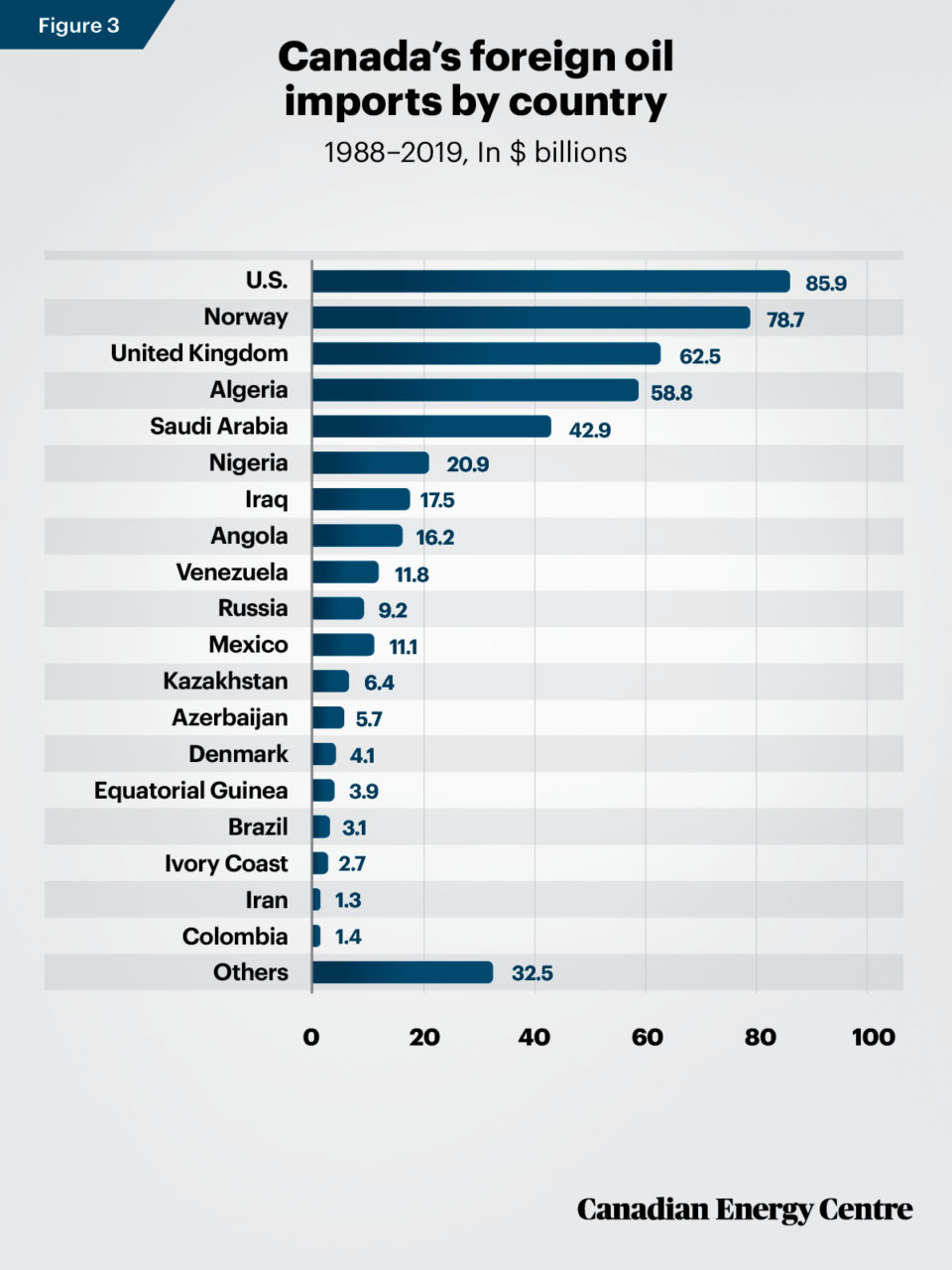 Foreign oil imports to Canada: $477 billion between 1988 and 2019 ...