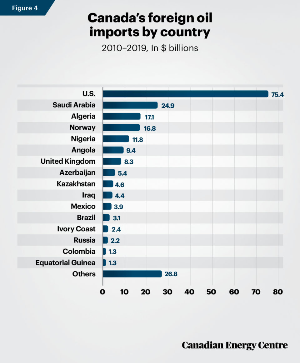 Foreign oil imports to Canada: $477 billion between 1988 and 2019 ...