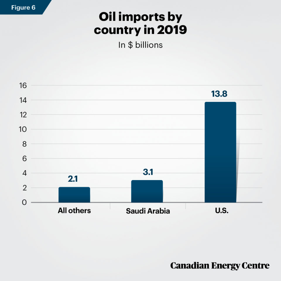 Foreign oil imports to Canada: $477 billion between 1988 and 2019 ...