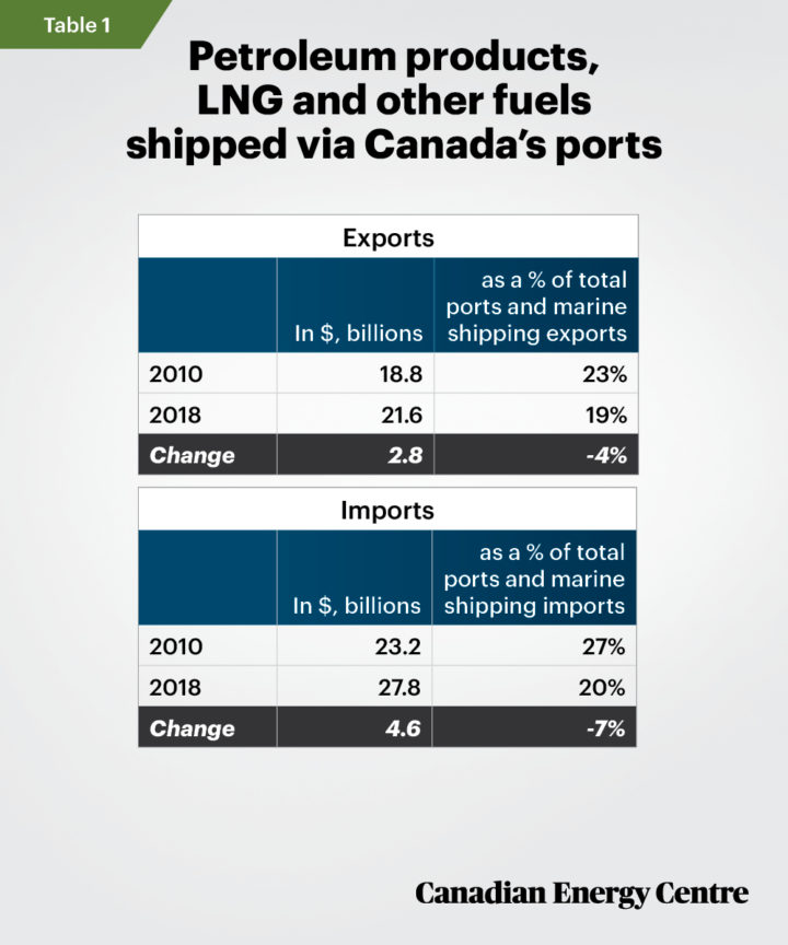 Canada’s ports and energy imports and exports: International ...