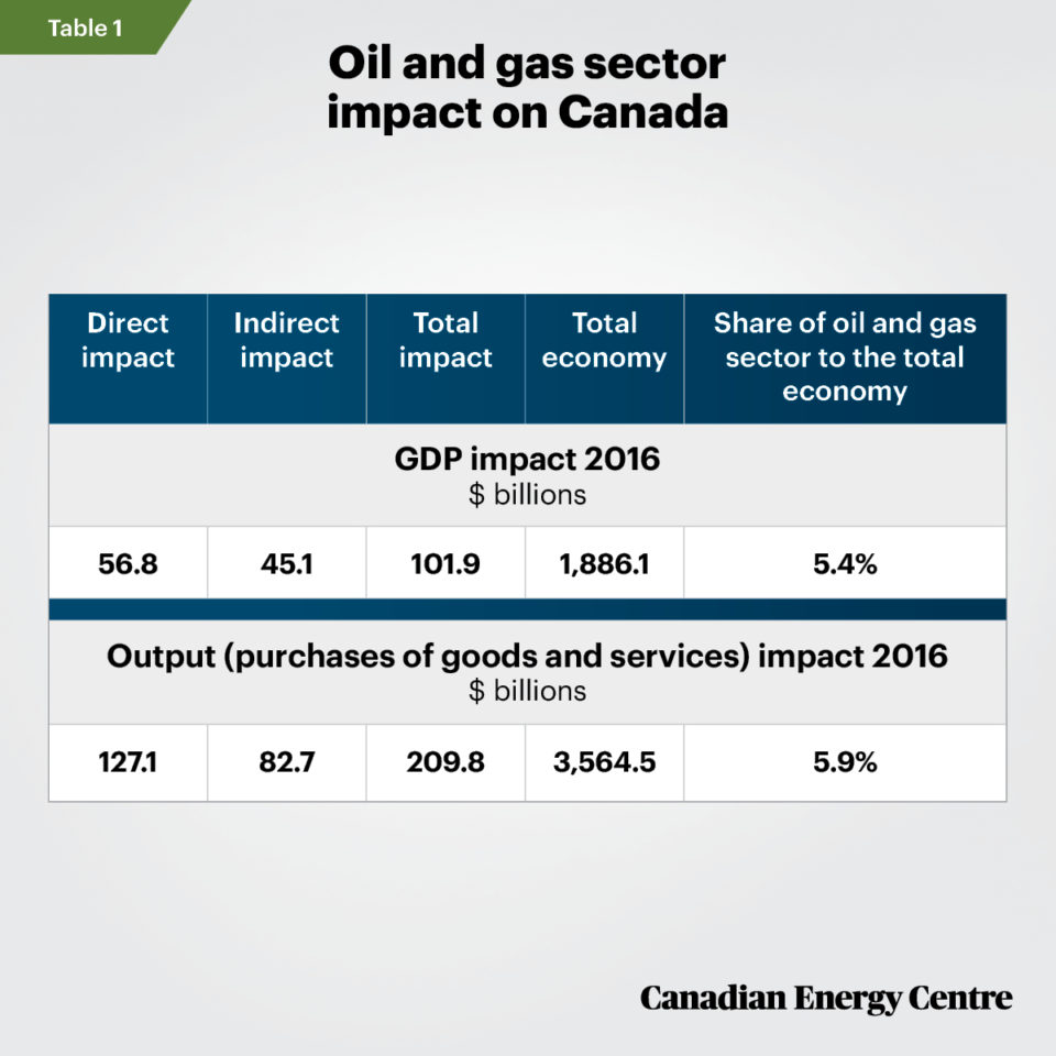 The oil and gas sector’s contribution to Canada’s economy in a “slump ...