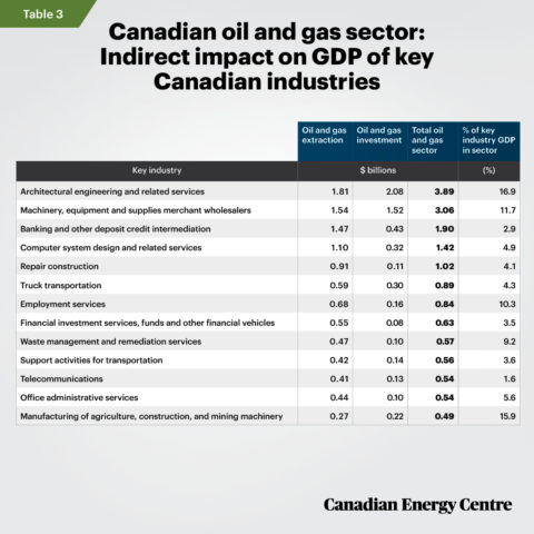 The oil and gas sector’s contribution to Canada’s economy in a “slump ...