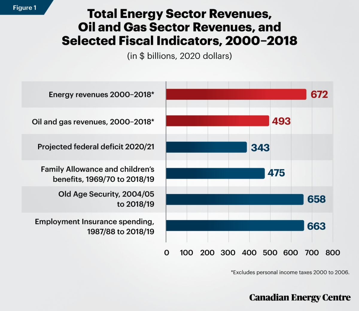$672 billion: The energy sector’s revenues to Canadian governments 2000 ...