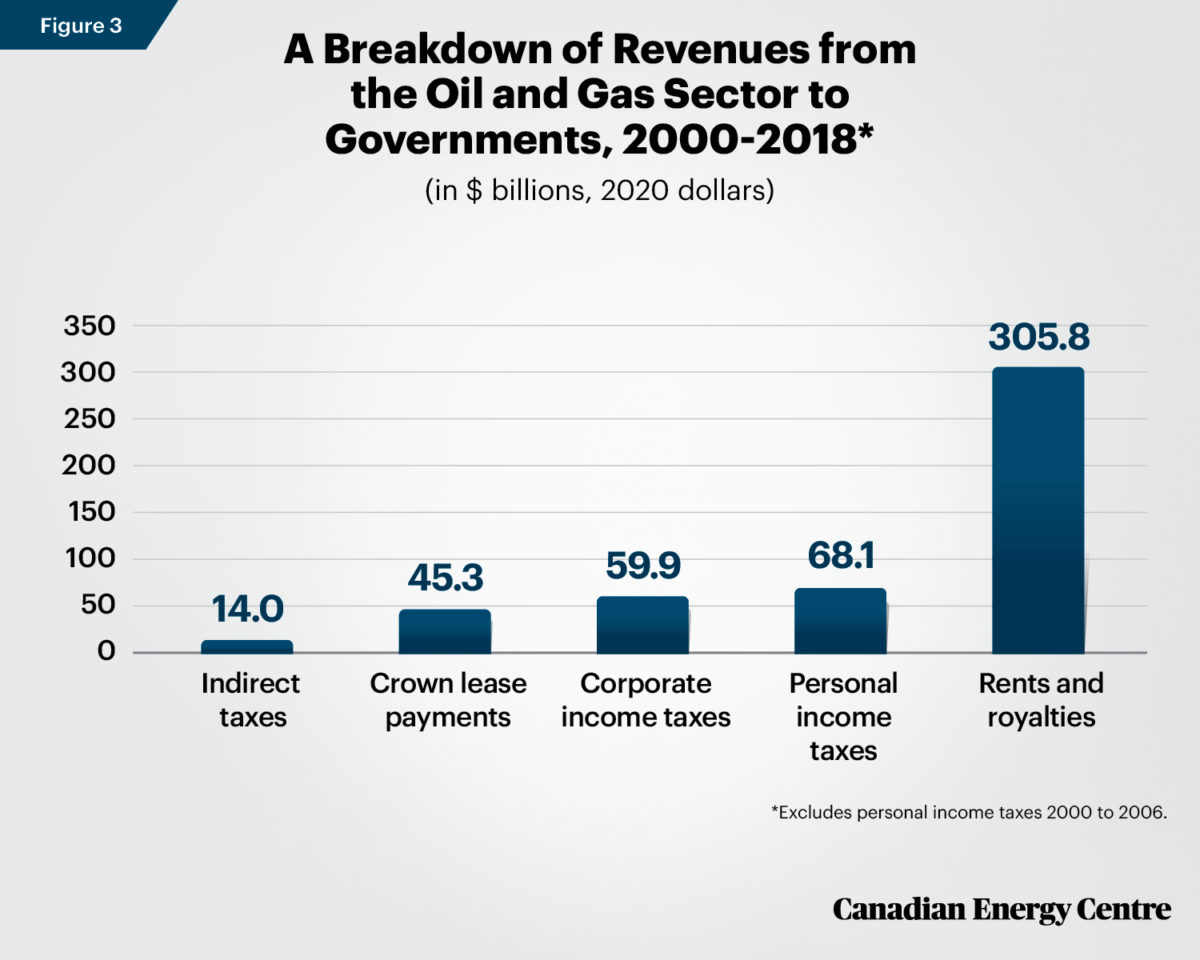$672 billion: The energy sector’s revenues to Canadian governments 2000 ...