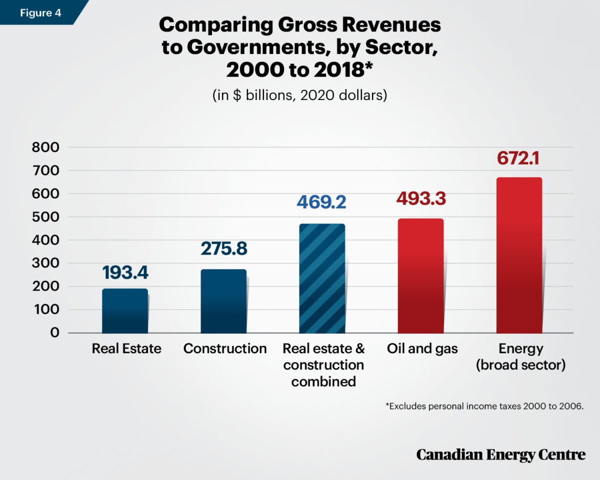 $672 billion: The energy sector’s revenues to Canadian governments 2000 ...