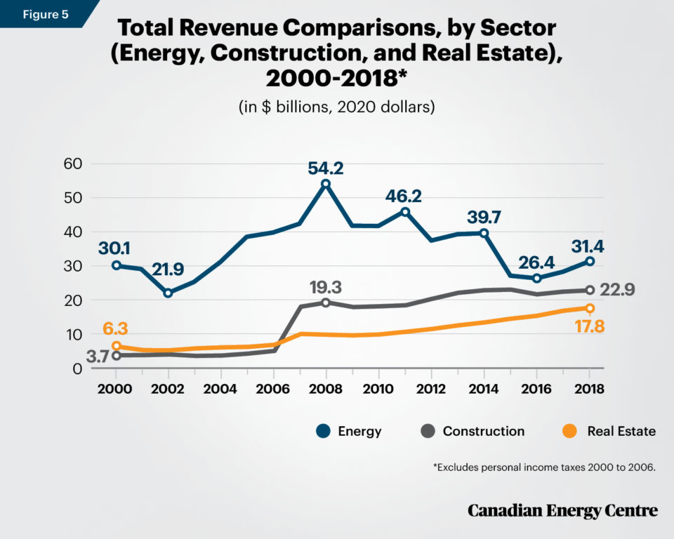 $672 billion: The energy sector’s revenues to Canadian governments 2000 ...
