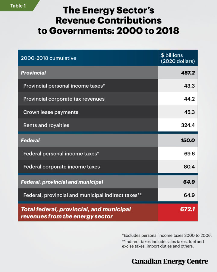 $672 billion: The energy sector’s revenues to Canadian governments 2000 ...