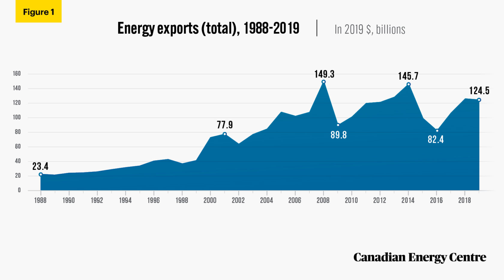 Over $1.9 trillion: The value of Canada’s oil and gas exports, 1988 to ...