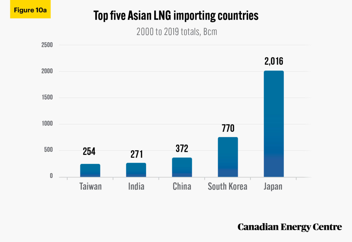 MIA – $130 billion: The global LNG trade and Canada’s missed ...