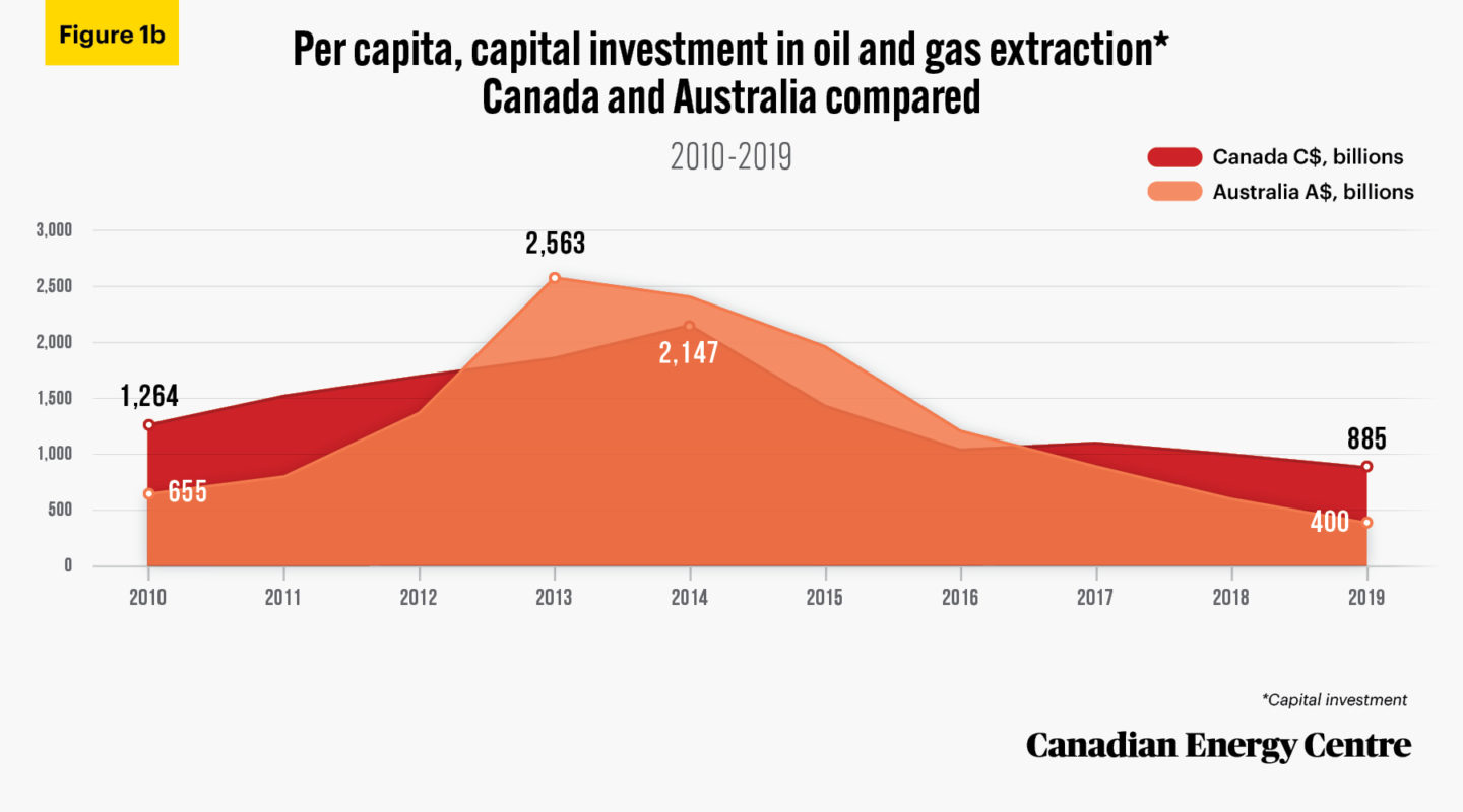 A tale of two countries: Oil and gas in Australia and Canada over the ...