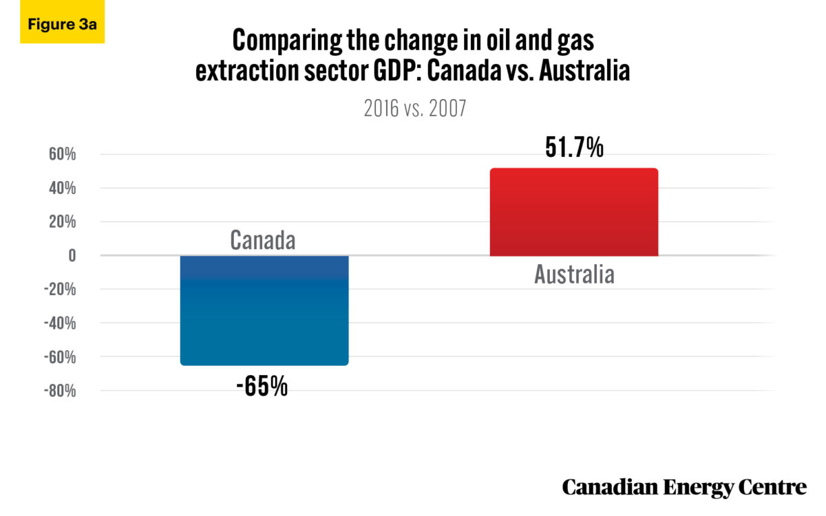 A tale of two countries: Oil and gas in Australia and Canada over the ...