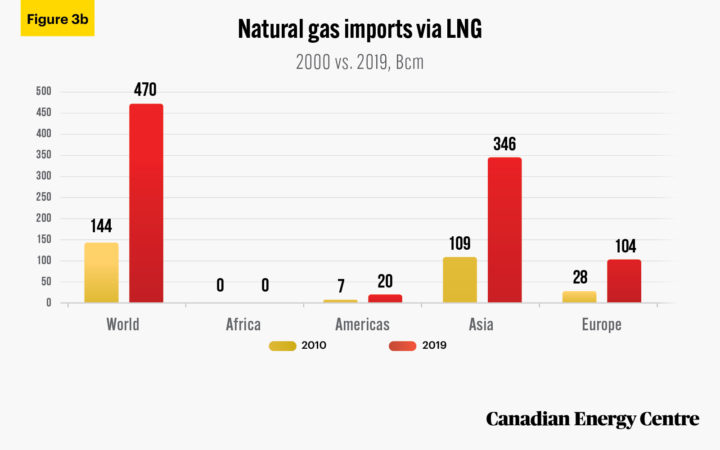 MIA – $130 billion: The global LNG trade and Canada’s missed ...