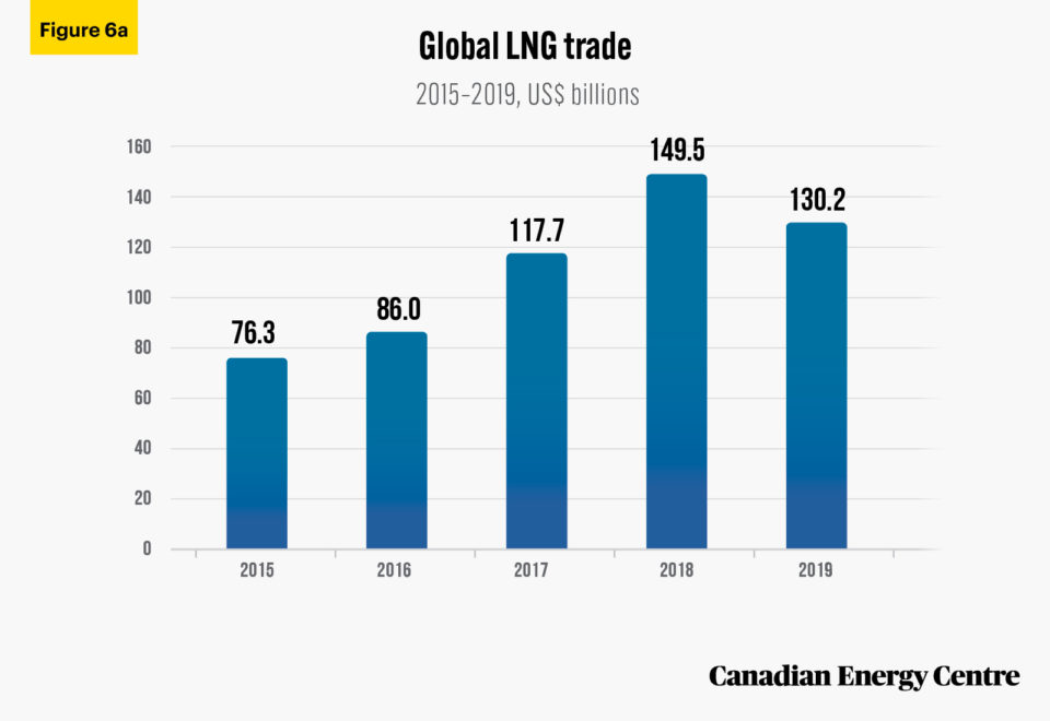 MIA – $130 billion: The global LNG trade and Canada’s missed ...