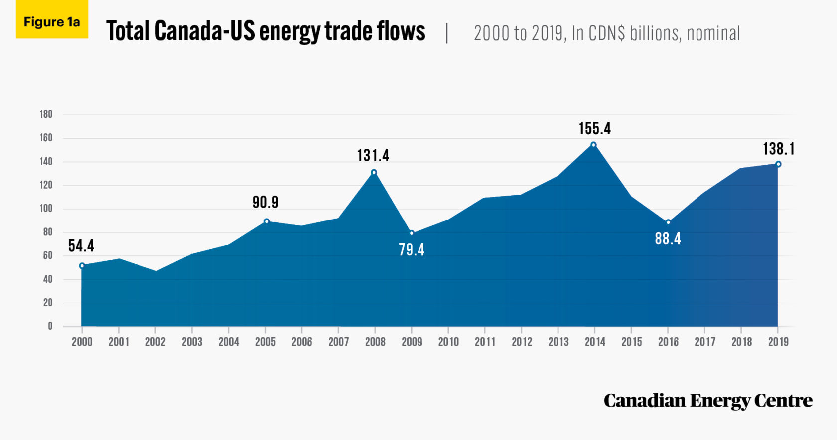Nearly $2 Trillion in energy trade flows between Canada and the U.S ...