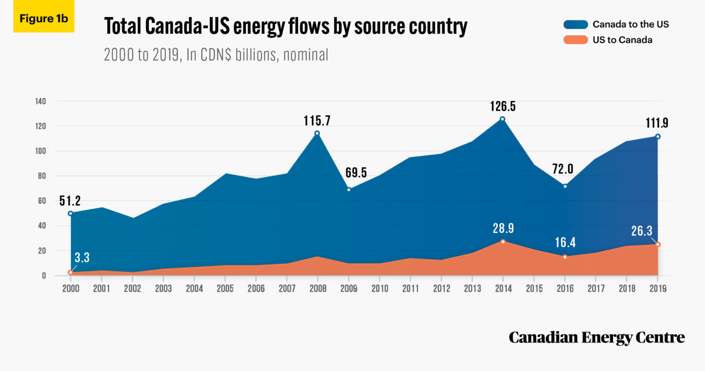 Nearly $2 Trillion in energy trade flows between Canada and the U.S ...