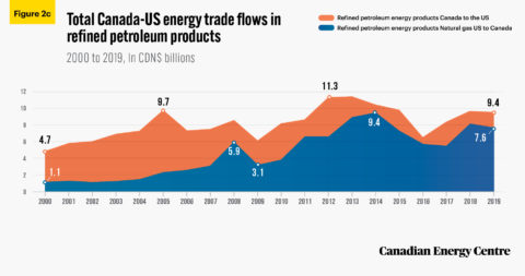 Nearly $2 Trillion in energy trade flows between Canada and the U.S ...