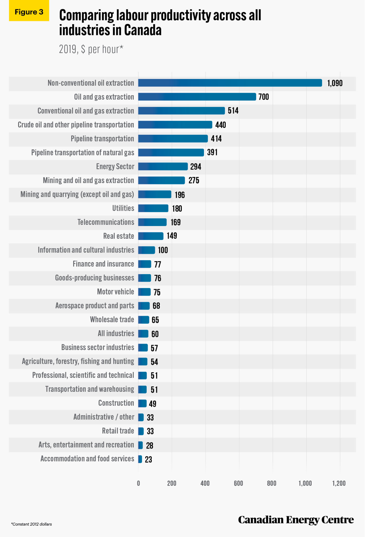 $60 vs. $700 per hour: Labour productivity in oil and gas extraction ...