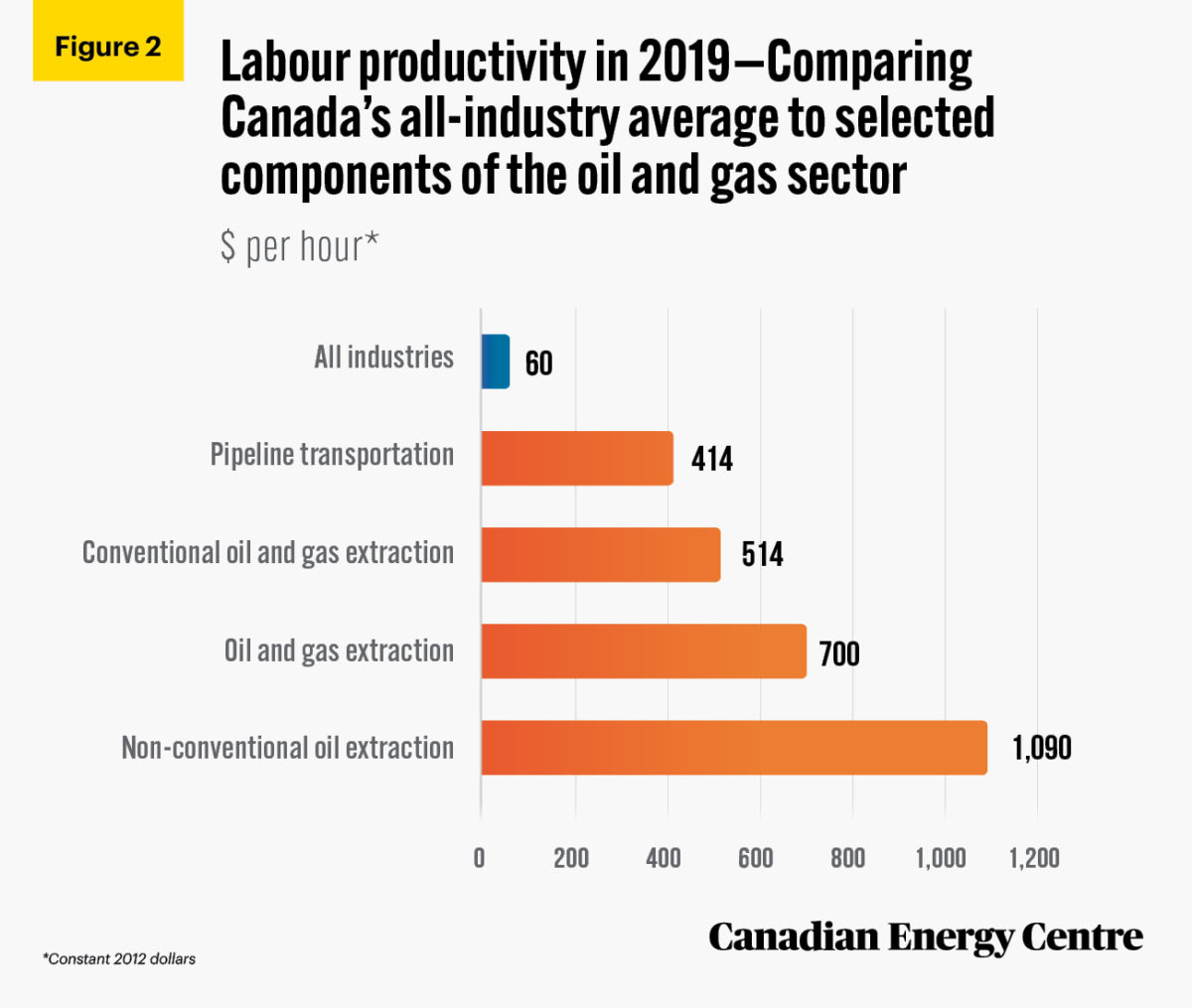 $60 vs. $700 per hour: Labour productivity in oil and gas extraction ...