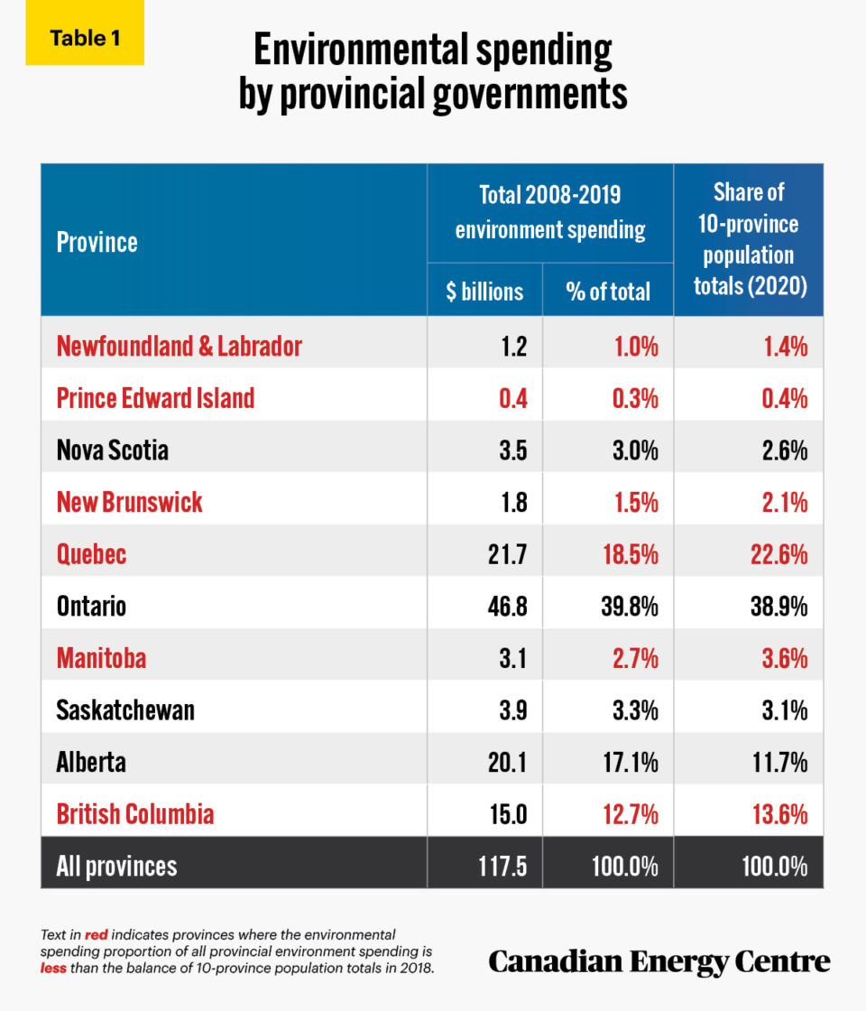Environmental spending in Canada, 2021 edition: Comparisons by industry ...