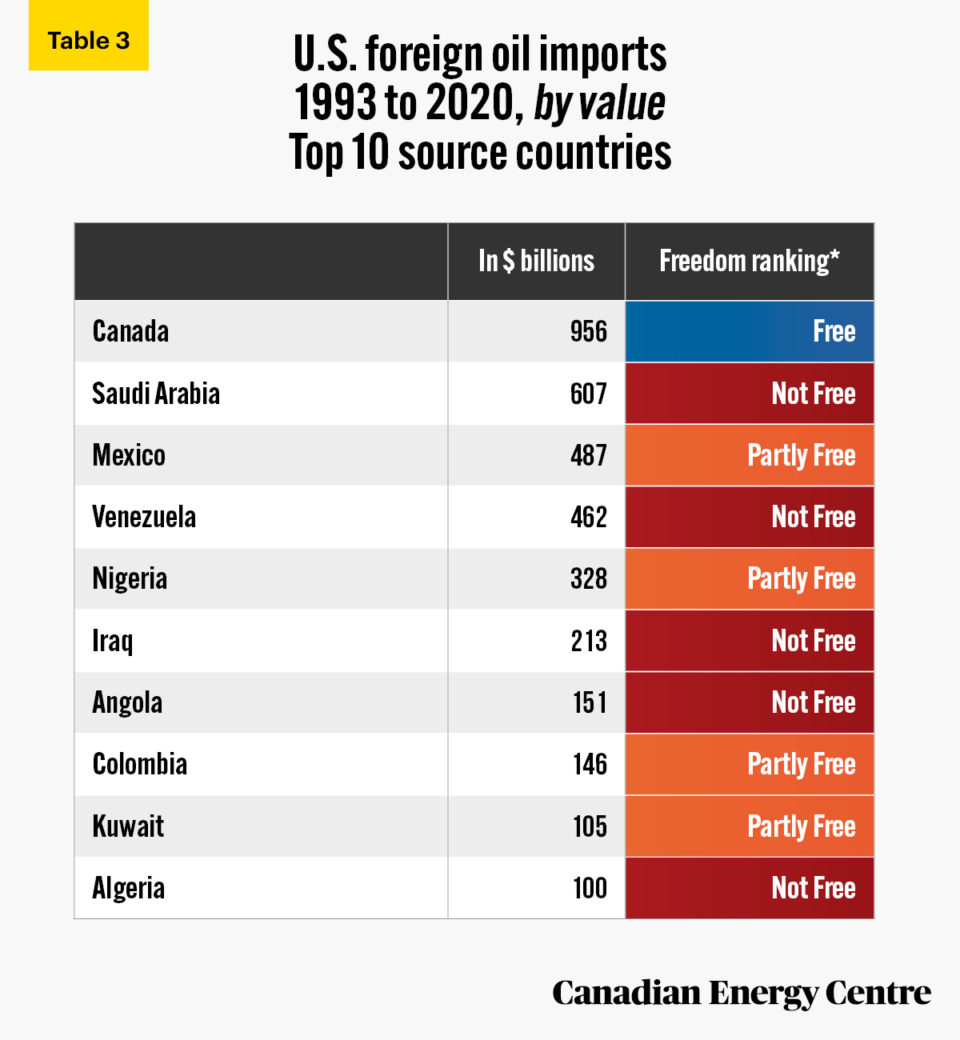U.S. foreign oil imports: $1.8 trillion from tyrannies and autocracies ...
