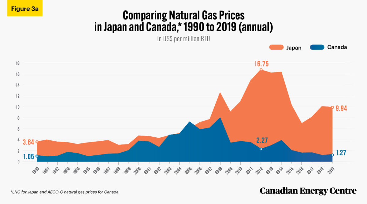 Canada’s LNG Opportunity in the Asia-Pacific Natural Gas Market ...