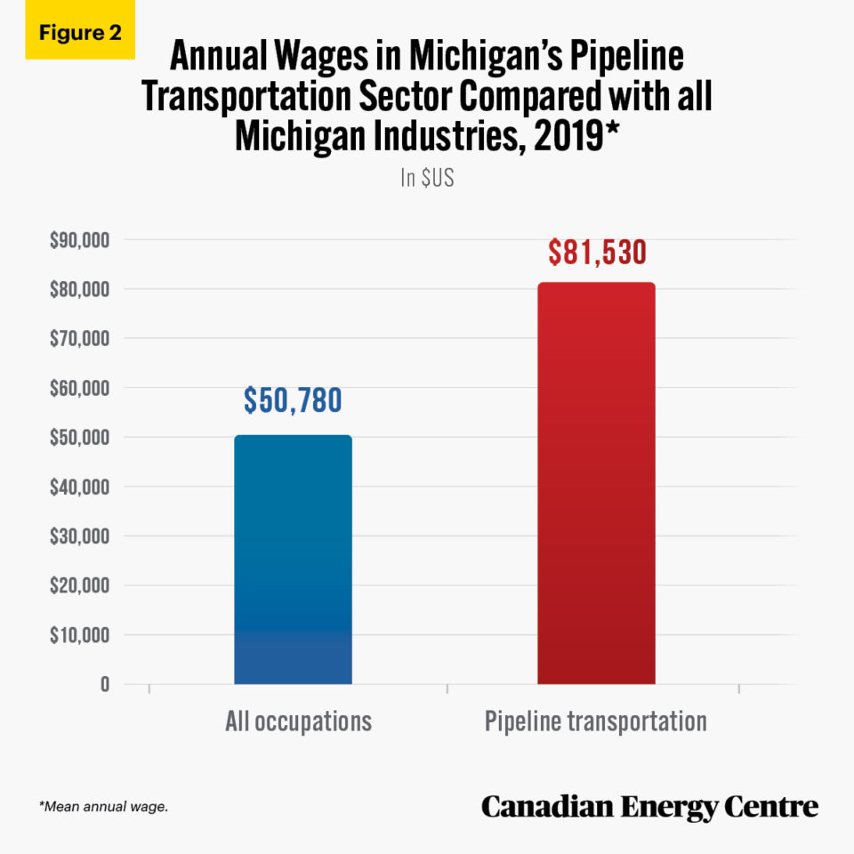 $5.8 Billion: A Michigan-Canada Energy Snapshot - Canadian Energy Centre