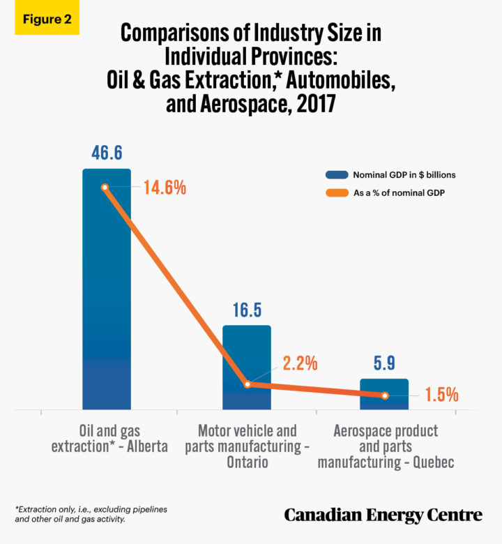 Fueling Canada’s economy: Comparing the oil and gas extraction sector ...