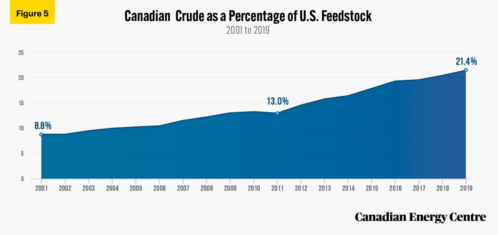 Analyzing the contributions of the Canadian crude oil sector to U.S ...